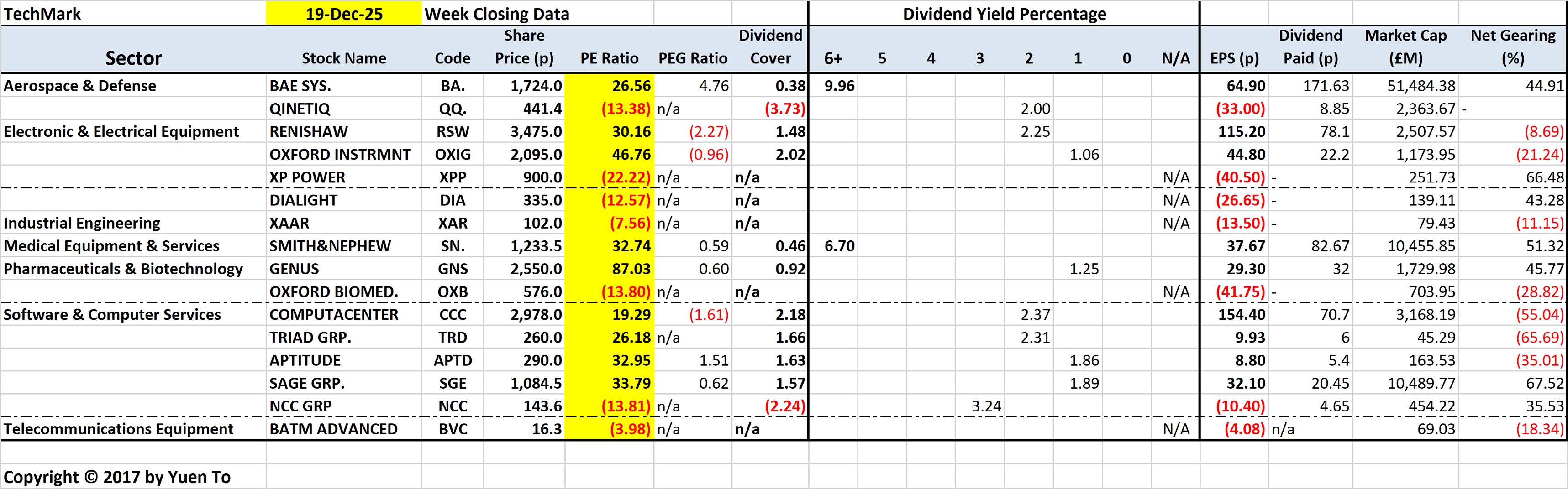 FTSE-TechMark Stocks by Sector and PE Ratio – topstocktable.com